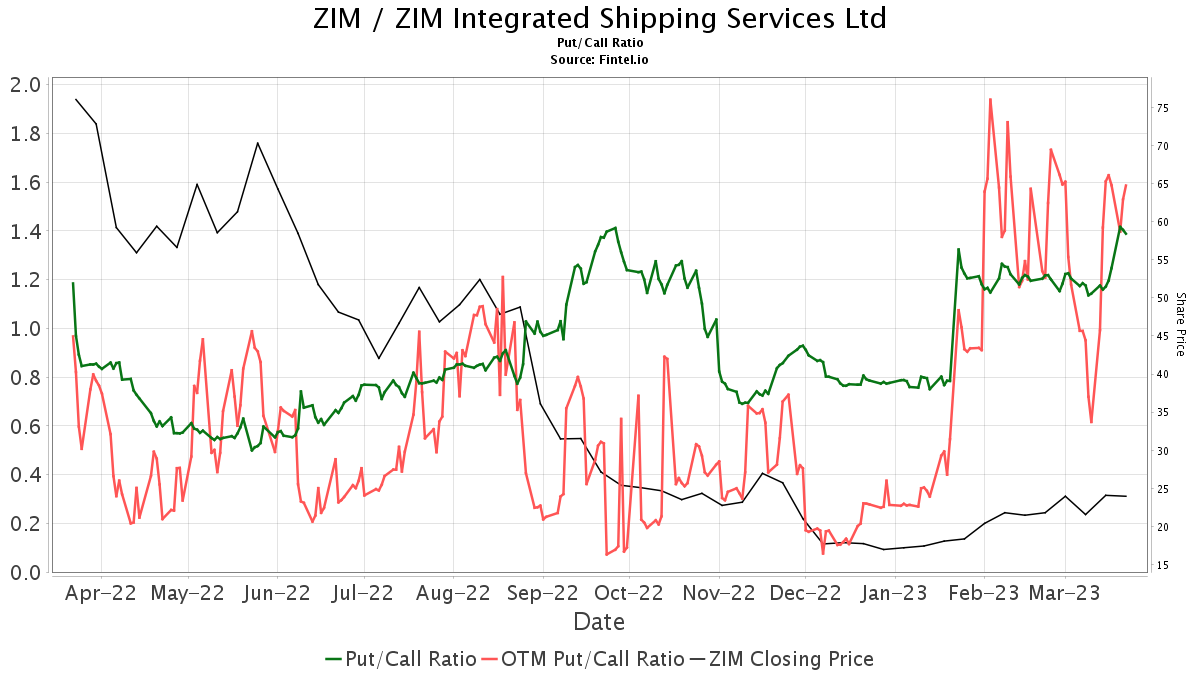 Jefferies Downgrades ZIM Integrated Shipping Services (ZIM)