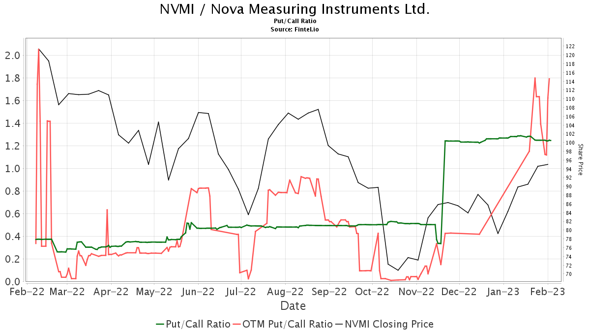 Citigroup Upgrades Nova (NVMI)