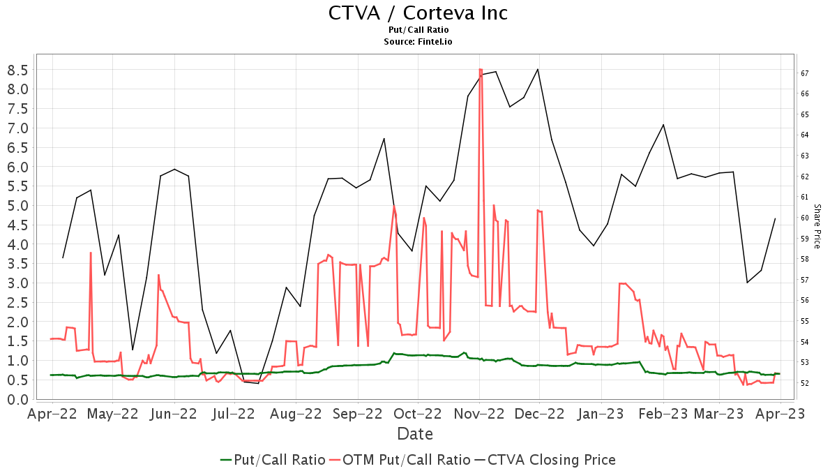 JP Morgan Upgrades Corteva (CTVA)