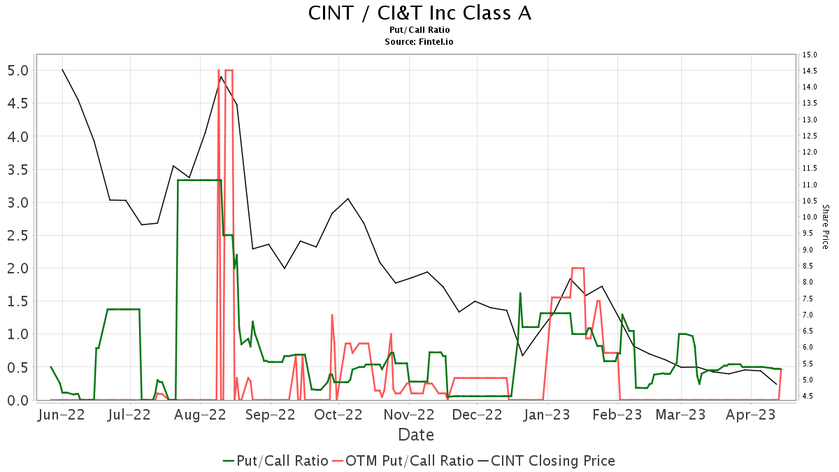 JP Morgan Upgrades CI&T (CINT)
