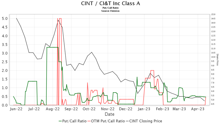 JP Morgan Upgrades CI&T (CINT)