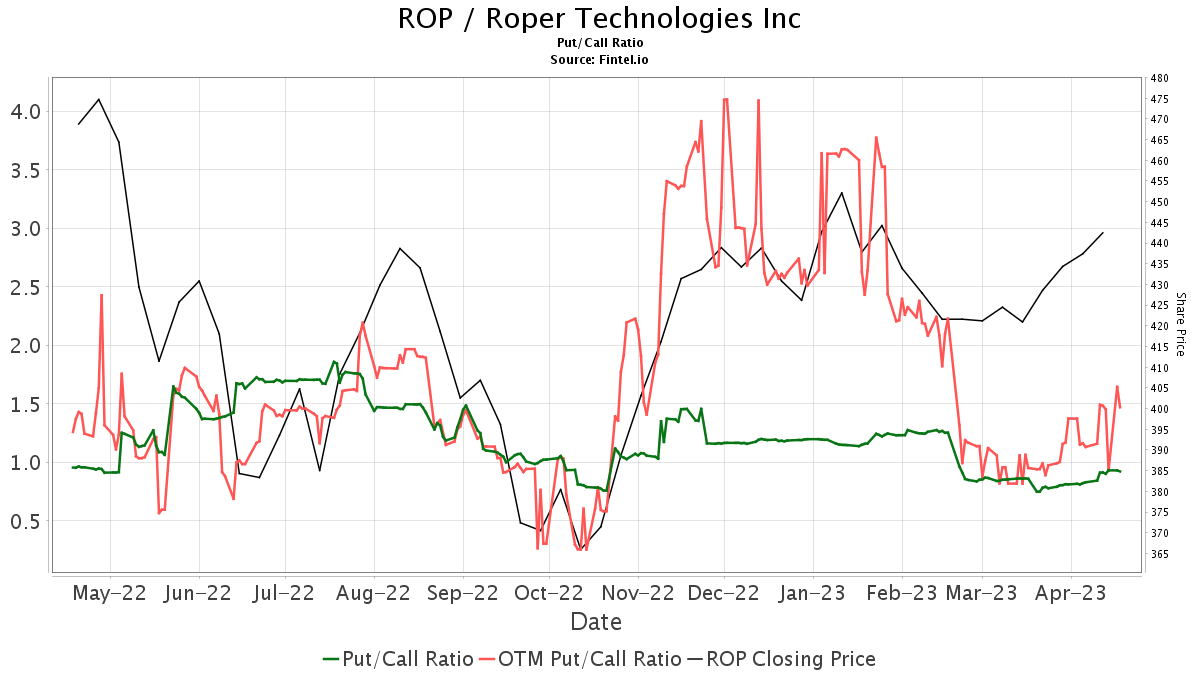 Stifel Initiates Coverage of Roper Technologies (ROP) with Buy ...