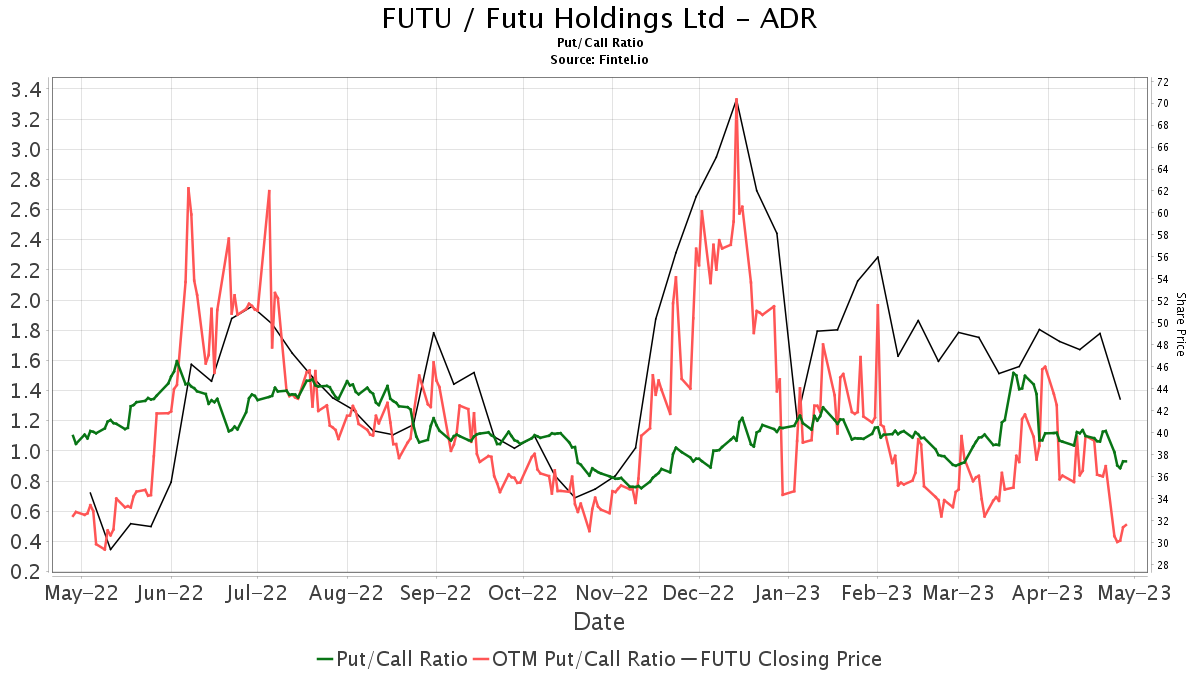 JP Morgan Downgrades Futu Holdings Limited - Depositary Receipt (FUTU)