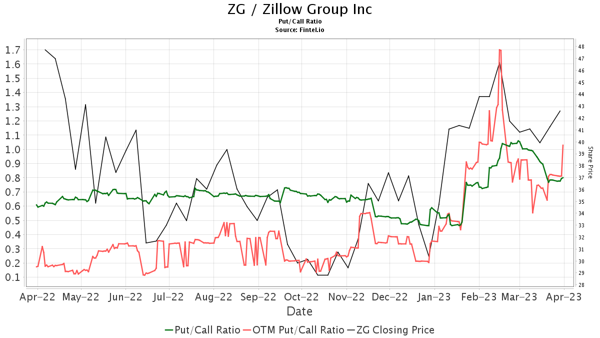 Keefe, Bruyette & Woods Maintains Zillow Group (ZG) Market Perform ...