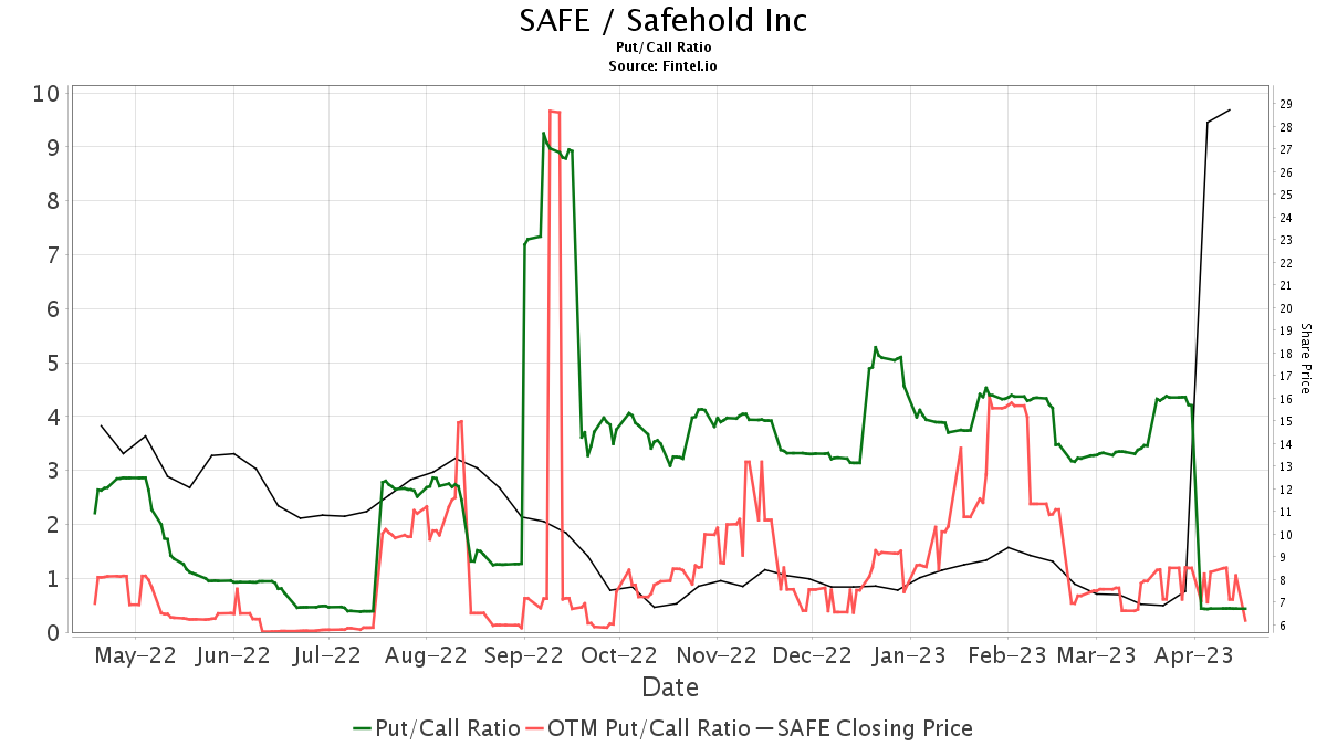 Morgan Stanley Downgrades Safehold (SAFE)
