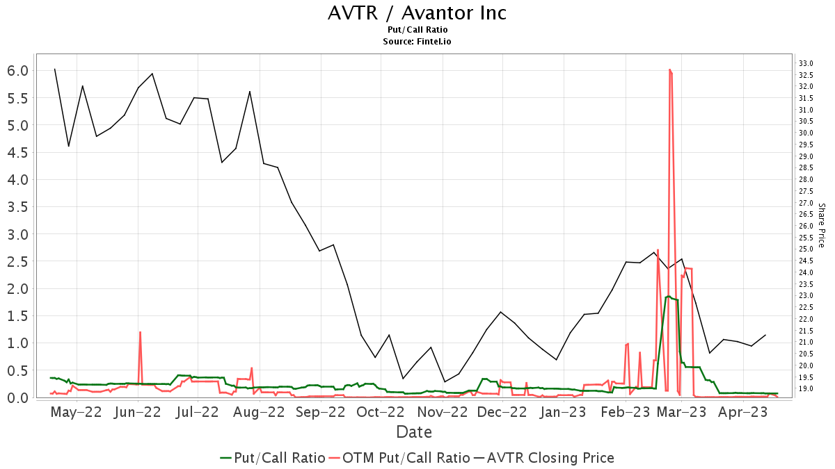 Jefferies downgrades Avantor (AVTR)