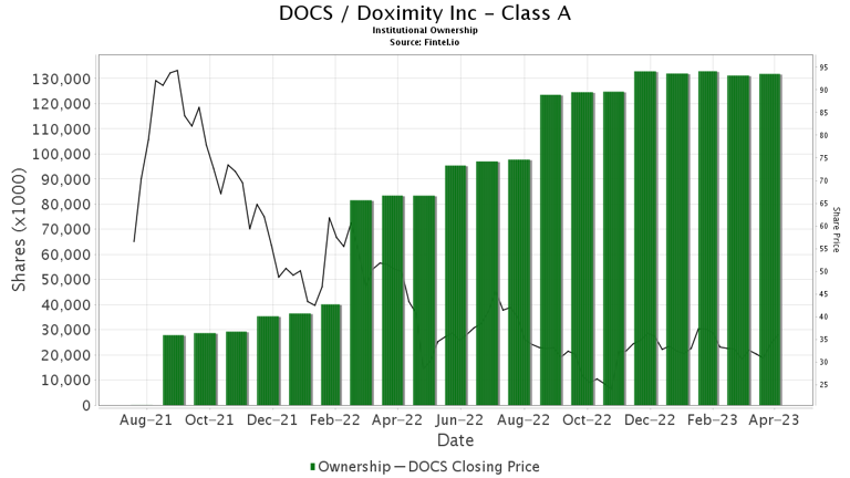 Leerink Partners Upgrades Doximity (DOCS)