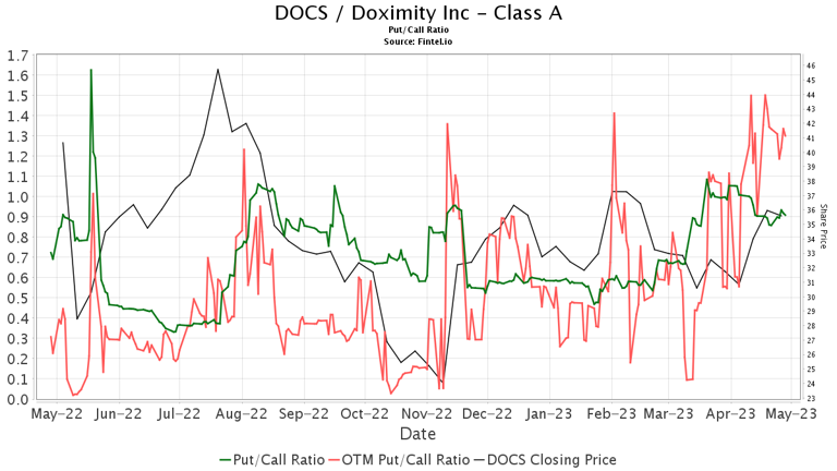 BTIG Upgrades Doximity (DOCS)