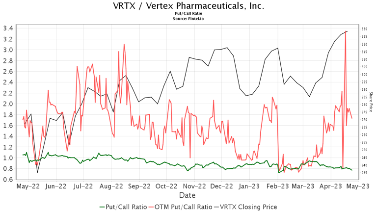 Wells Fargo Upgrades Vertex Pharmaceuticals (VRTX)