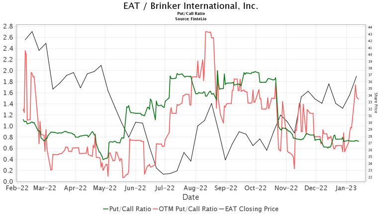 B of A Securities Upgrades Brinker International (EAT)