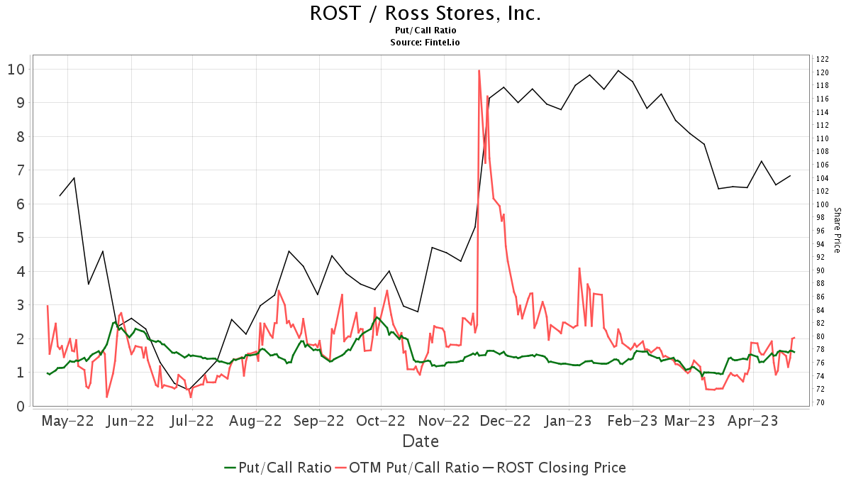 Wells Fargo Upgrades Ross Stores (ROST)