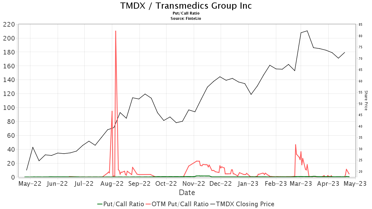 Stifel Initiates Coverage of TransMedics Group (TMDX) with Hold ...