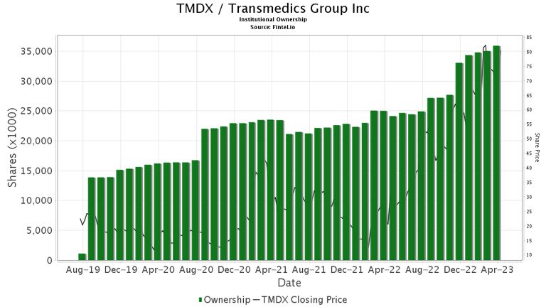 Stifel Initiates Coverage of TransMedics Group (TMDX) with Hold ...