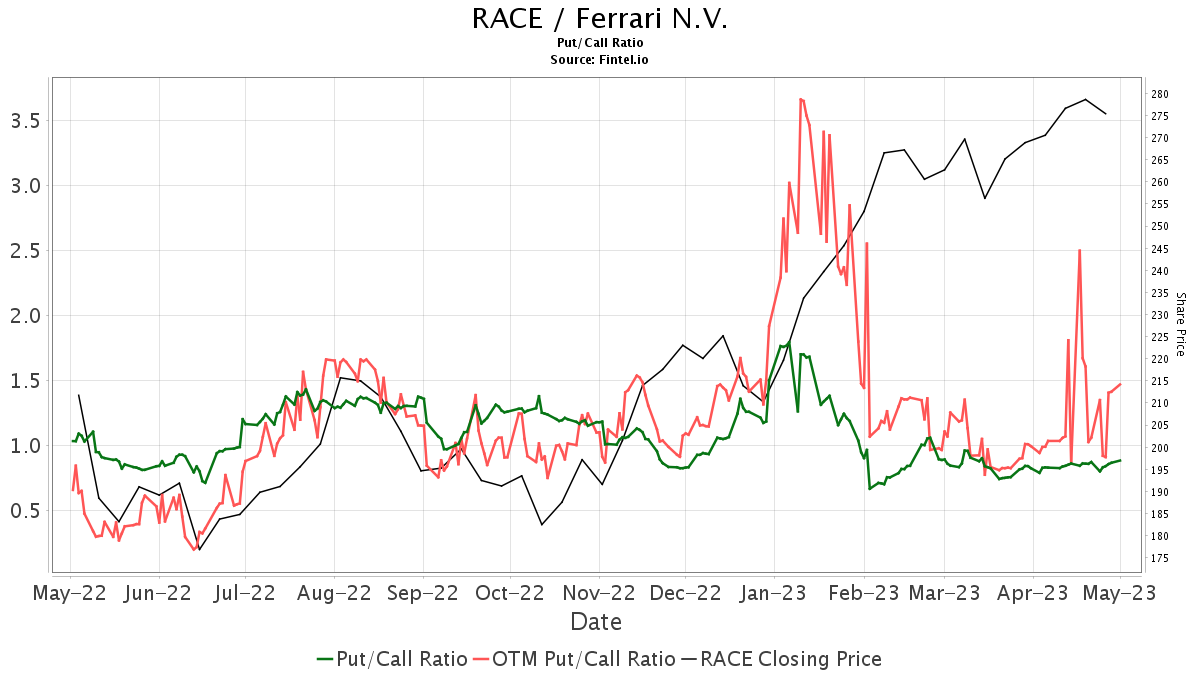 Evercore ISI Group Maintains Ferrari N.V. (RACE) Outperform Recommendation