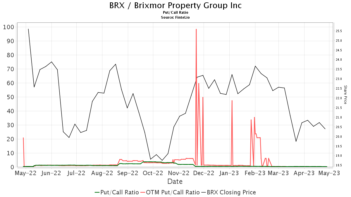 BMO Capital Upgrades Brixmor Property Group (BRX)