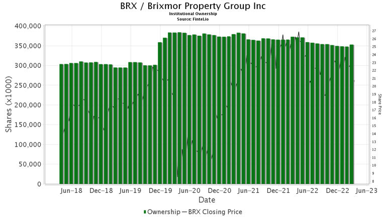 Mizuho Upgrades Brixmor Property Group (BRX)