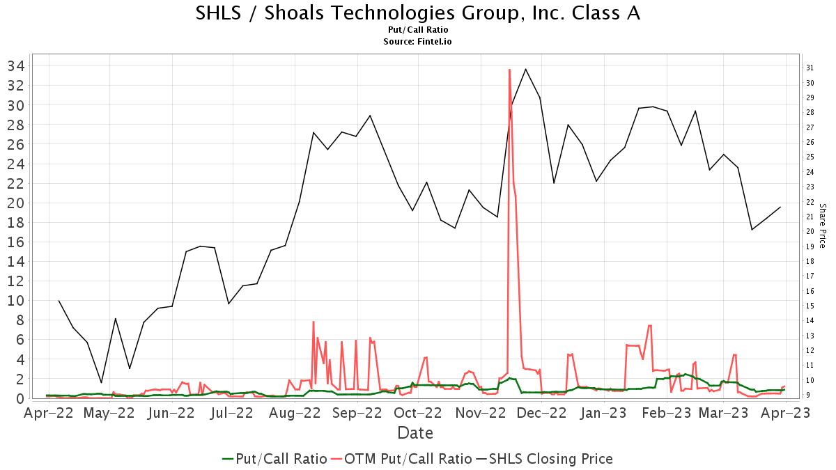 Wolfe Research Initiates Coverage of Shoals Technologies Group (SHLS ...