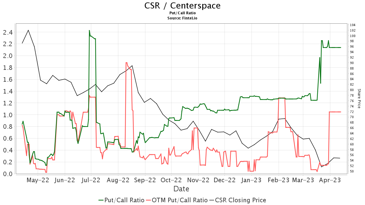 Wells Fargo Initiates Coverage of Centerspace (CSR) with Equal-Weight ...