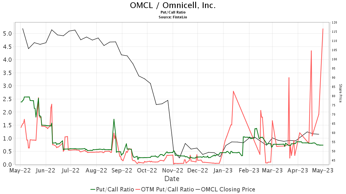 Benchmark maintains Omnicell (OMCL) buy recommendation