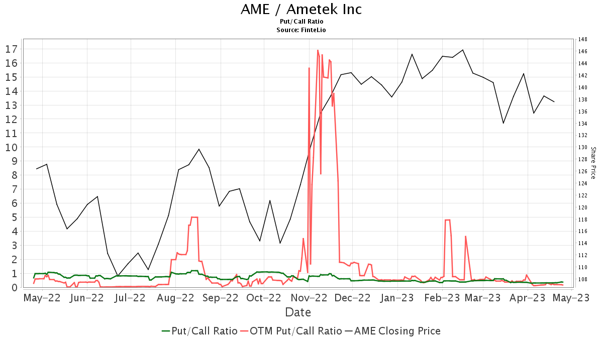 Baird Maintains AMETEK (AME) Neutral Recommendation