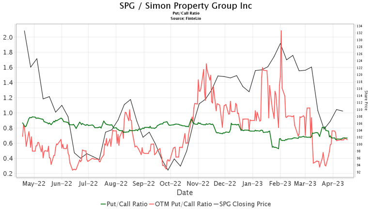 Truist Securities maintains Simon Property Group (SPG) hold recommendation