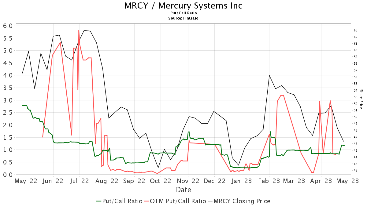 Baird Upgrades Mercury Systems (MRCY)