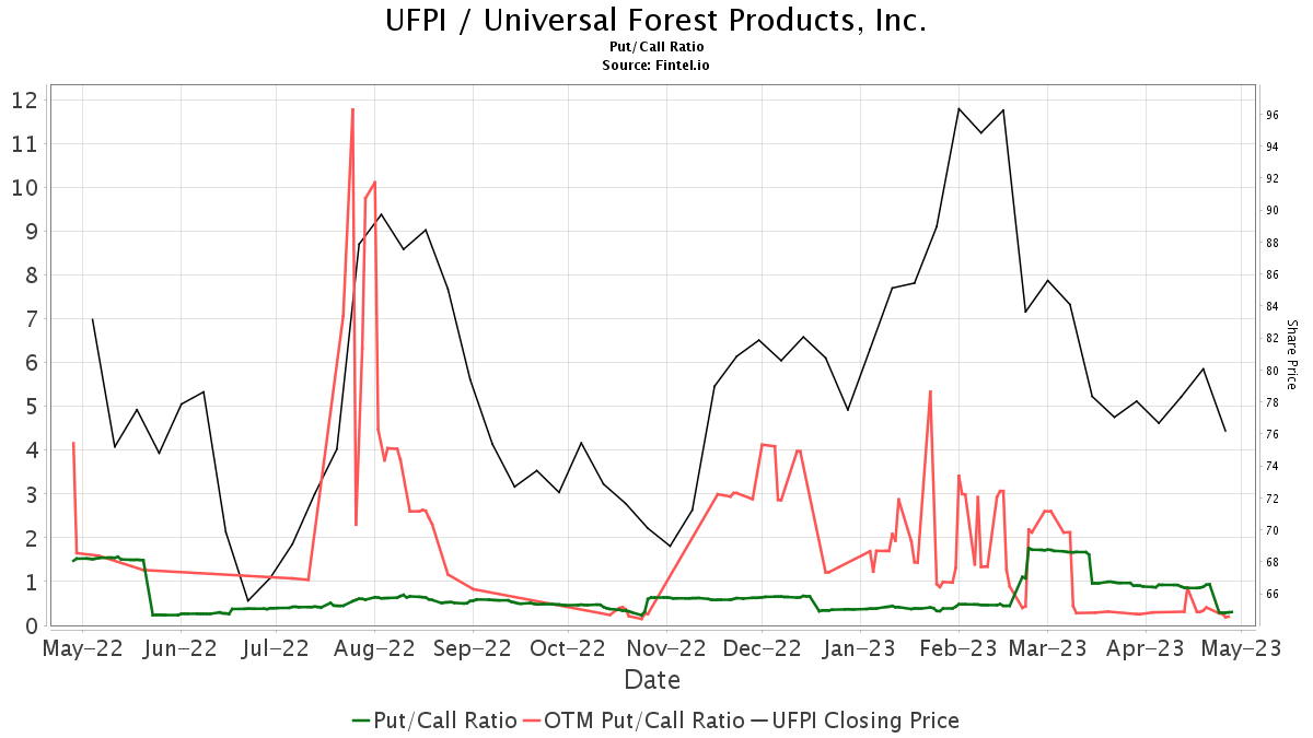 Loop Capital Initiates Coverage of UFP Industries (UFPI) with Hold ...
