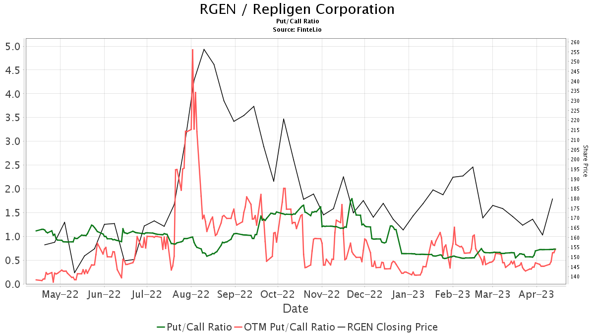 Evercore ISI Group Initiates Coverage of Repligen (RGEN) with In-Line ...
