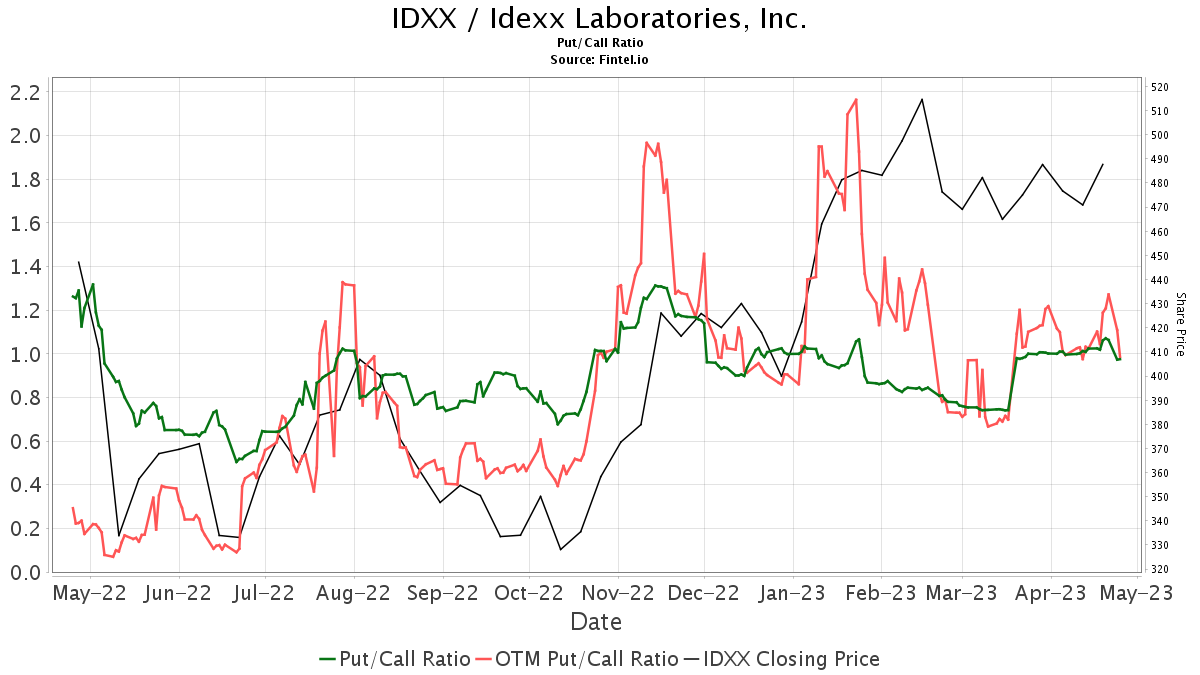 Leerink Partners Initiates Coverage of IDEXX Laboratories (IDXX) with ...