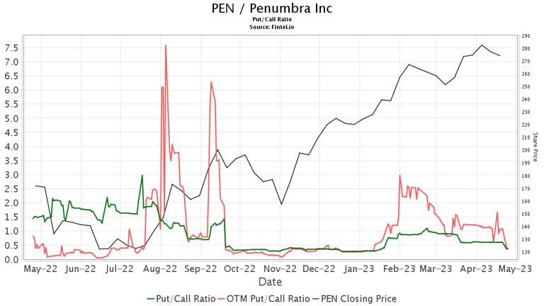 Citigroup upgrades Penumbra (PEN)