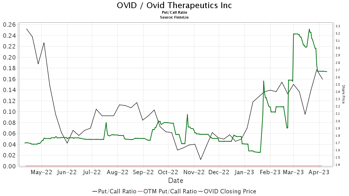 LifeSci Capital initiates coverage of Ovid Therapeutics (OVID) with ...