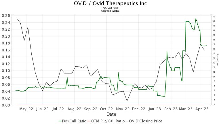Roth Capital initiates coverage of Ovid Therapeutics (OVID) with buy ...