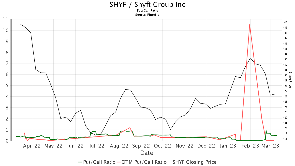 DA Davidson Upgrades Shyft Group (SHYF)