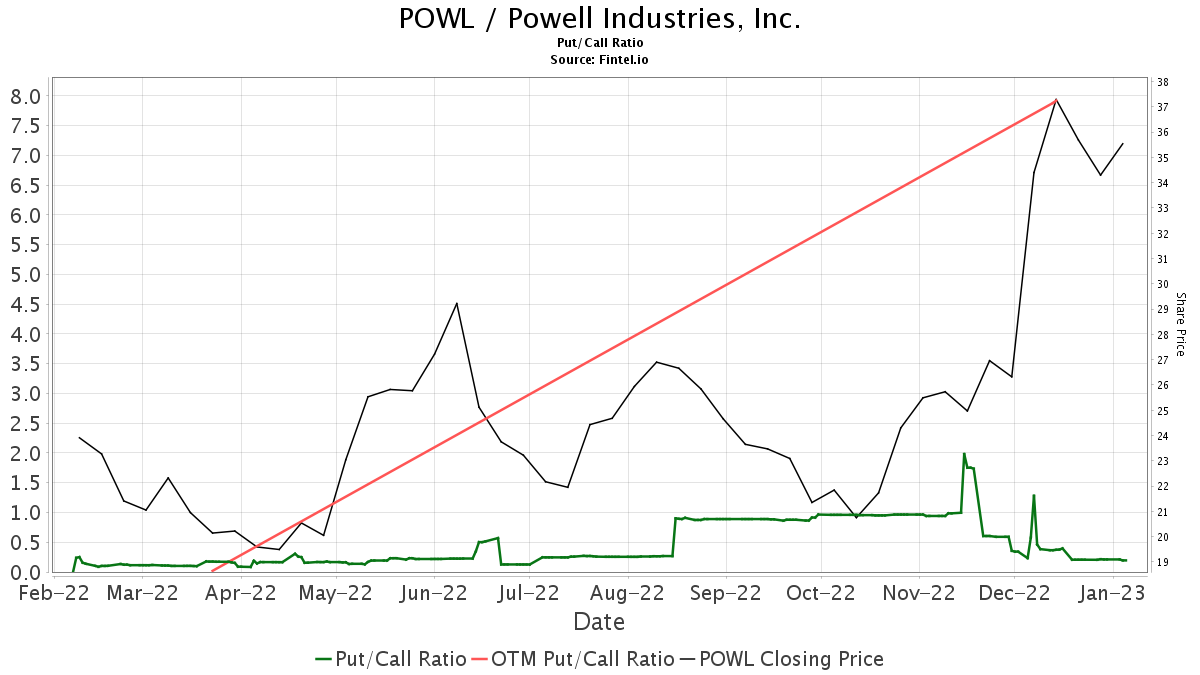 Roth MKM Initiates Coverage of Powell Industries (POWL) with Buy ...