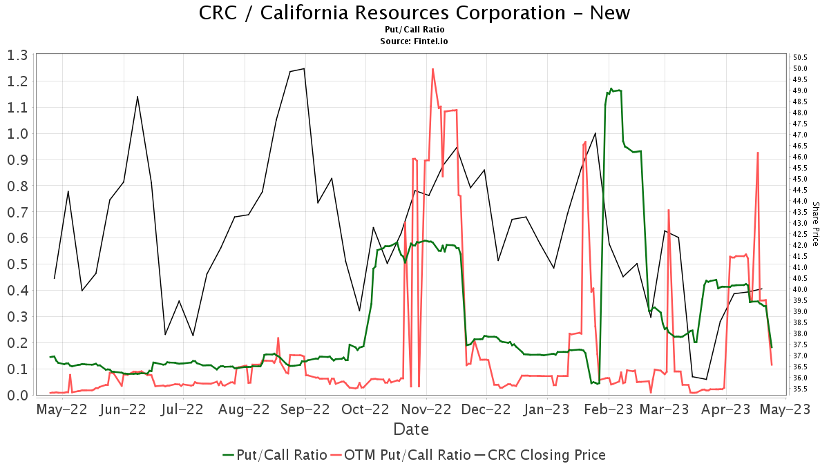 JP Morgan Initiates Coverage of California Resources (CRC) with Neutral ...