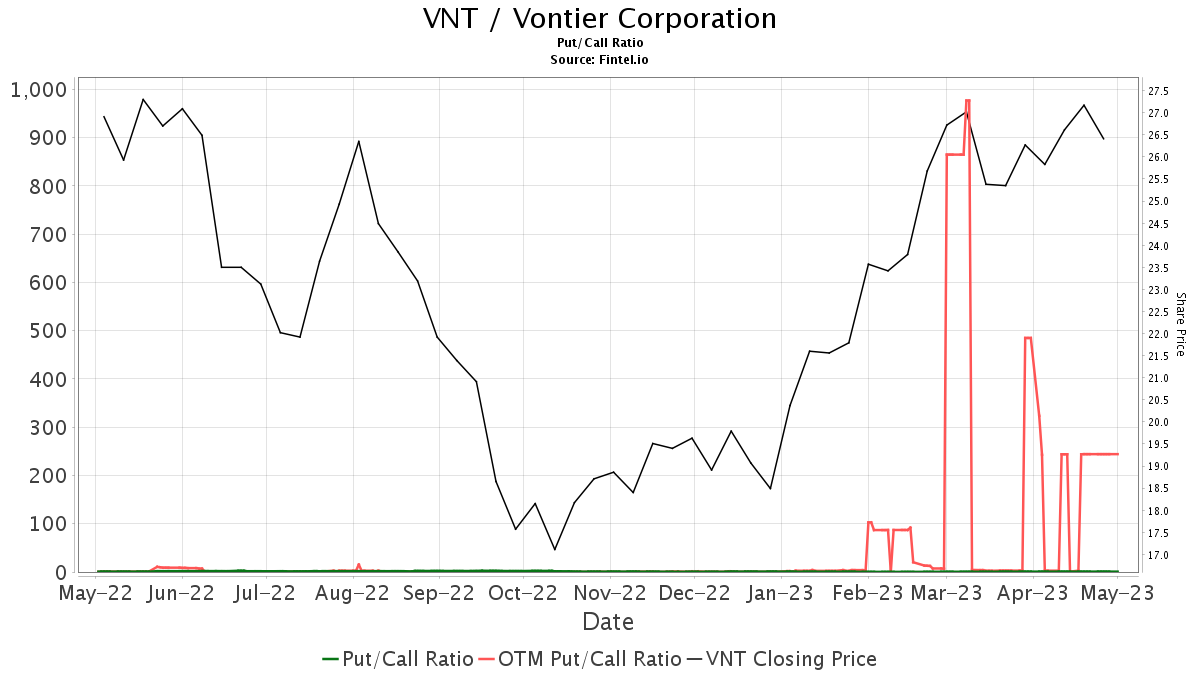 Wolfe Research Upgrades Vontier (VNT)