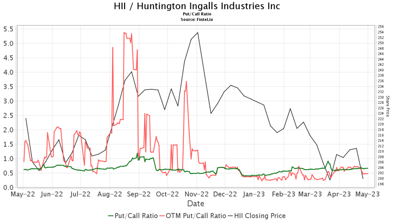 Wolfe Research Downgrades Huntington Ingalls Industries (HII)