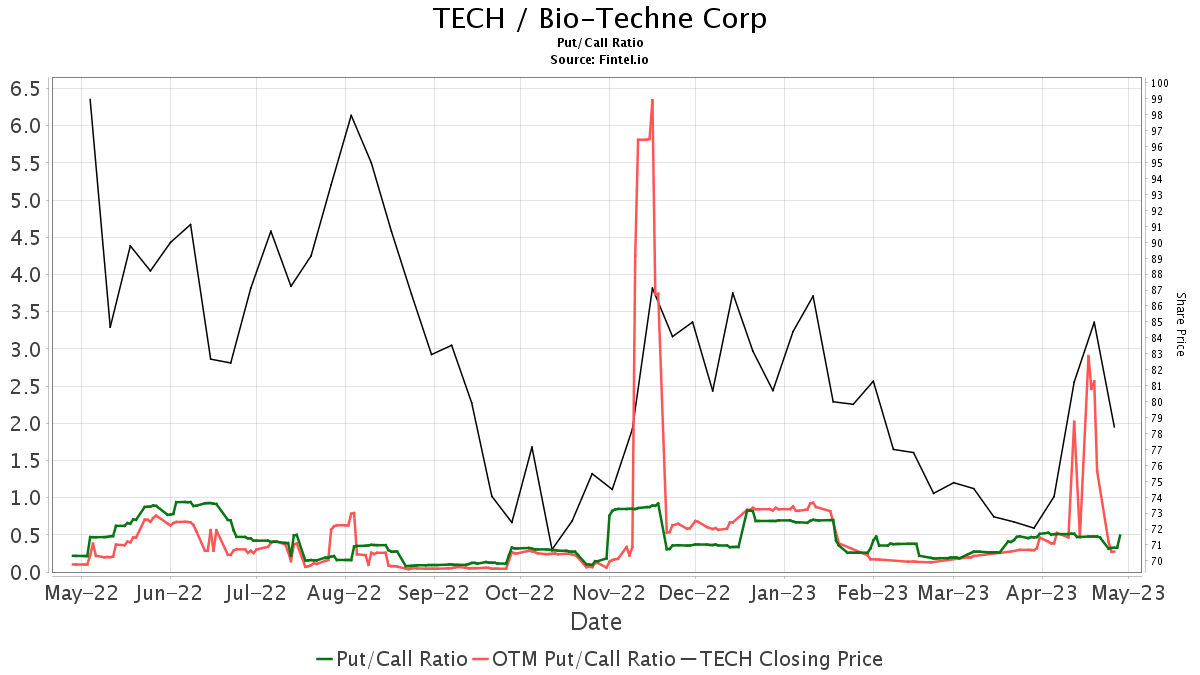 Evercore ISI Group Initiates Coverage of Bio-Techne (TECH) with ...