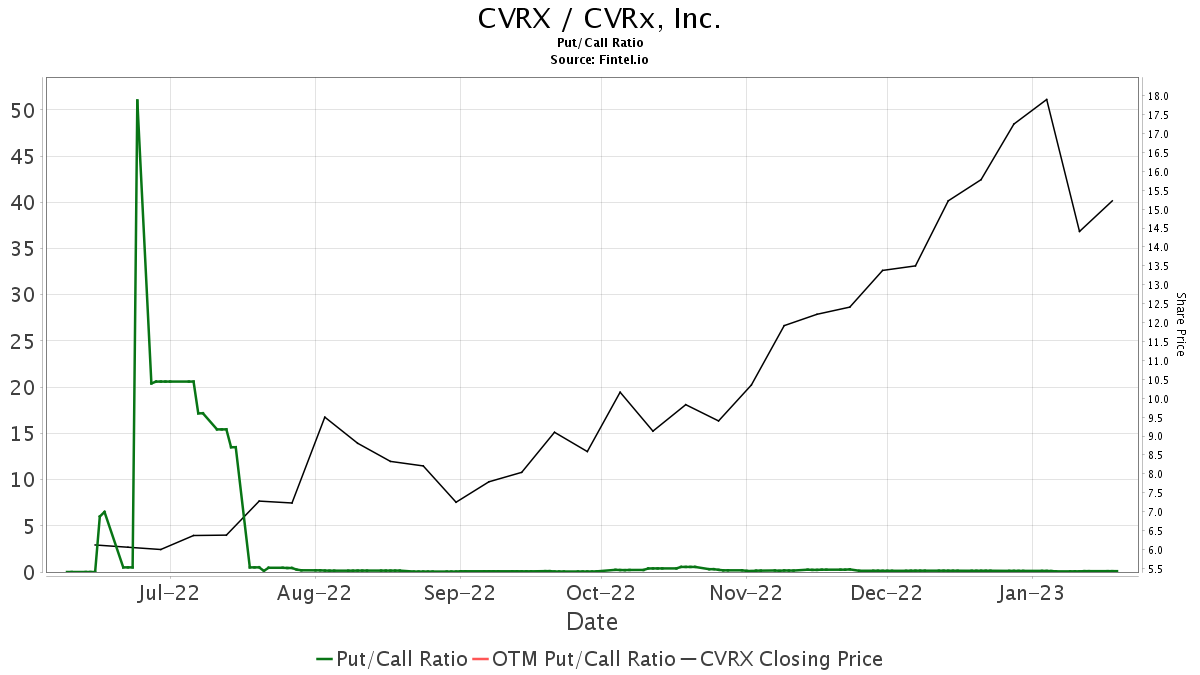 William Blair Upgrades CVRx (CVRX)
