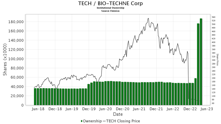 Keybanc Downgrades Bio-Techne (TECH)