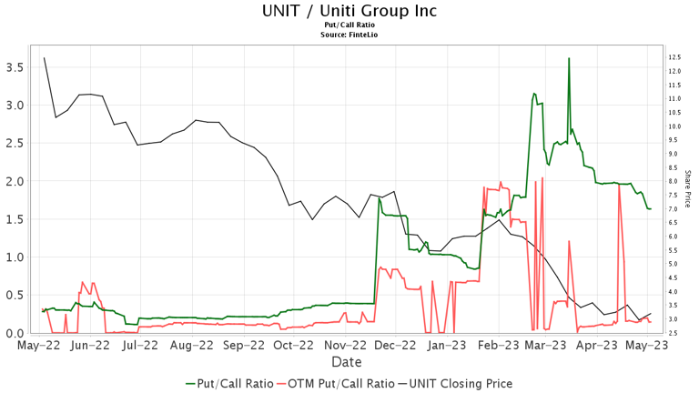 Uniti Group (UNIT) Price Target Decreased by 12.28% to 8.13