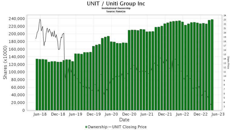 Raymond James Upgrades Uniti Group (UNIT)