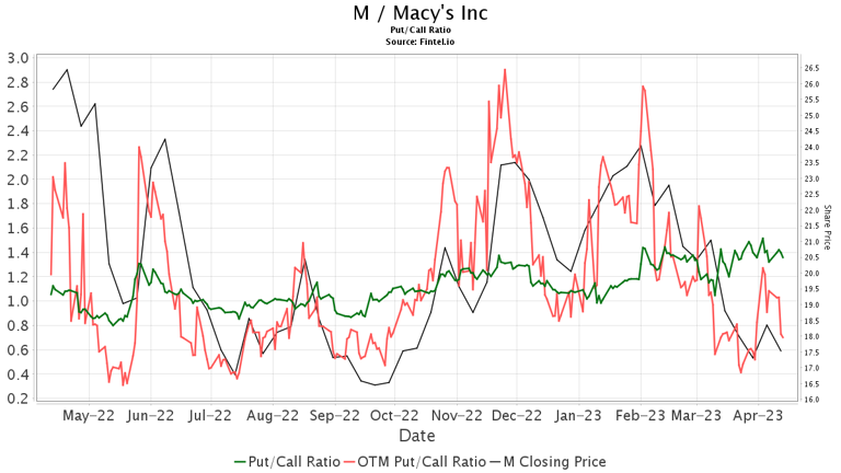 Goldman Sachs Downgrades Macy's (M)