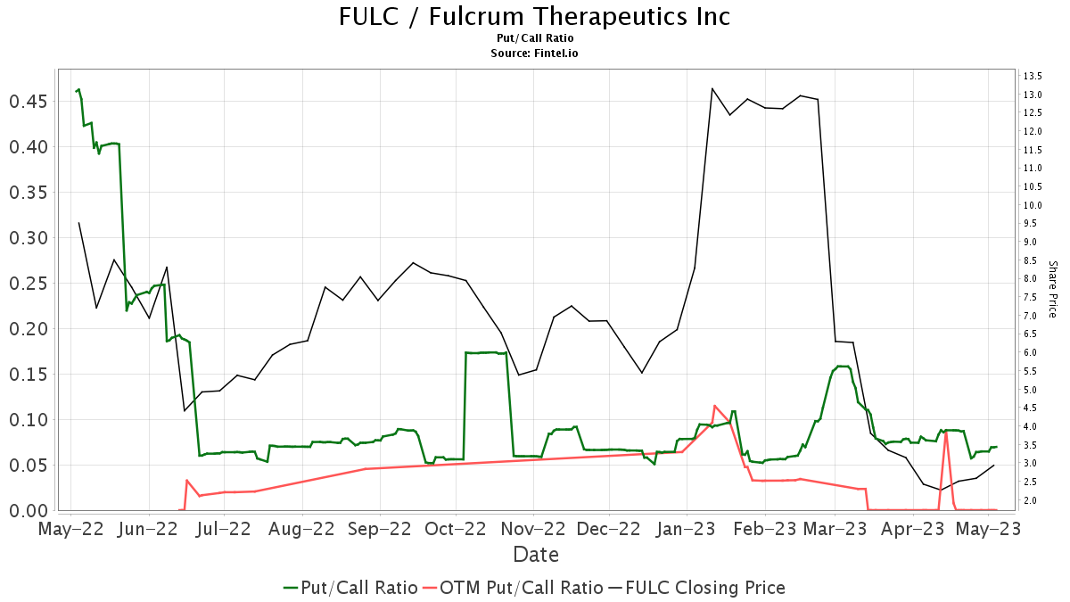 HC Wainwright & Co. Upgrades Fulcrum Therapeutics (FULC)
