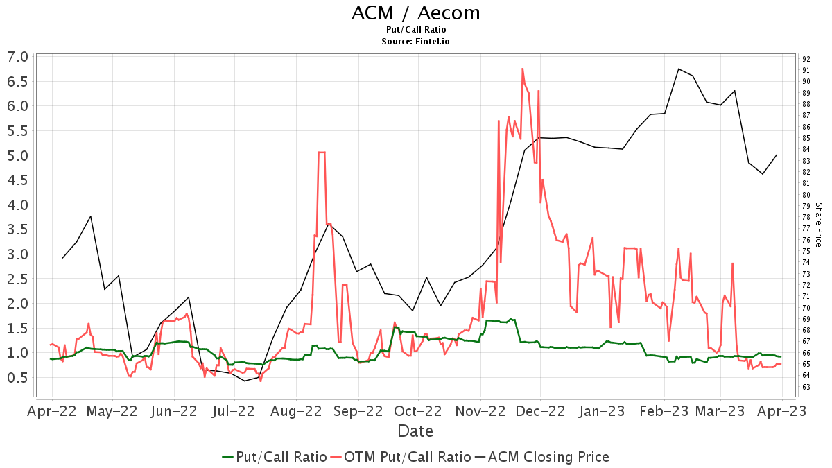Truist Securities maintains AECOM (ACM) buy recommendation