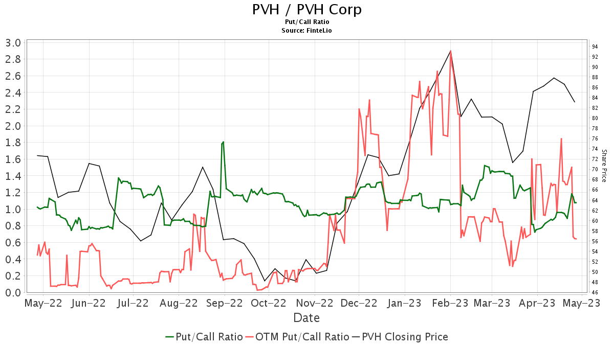 Needham Initiates Coverage of PVH (PVH) with Buy Recommendation