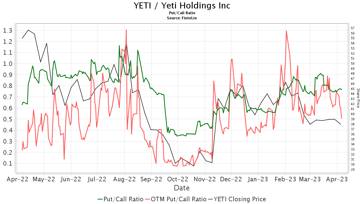 Keybanc Upgrades YETI Holdings (YETI)