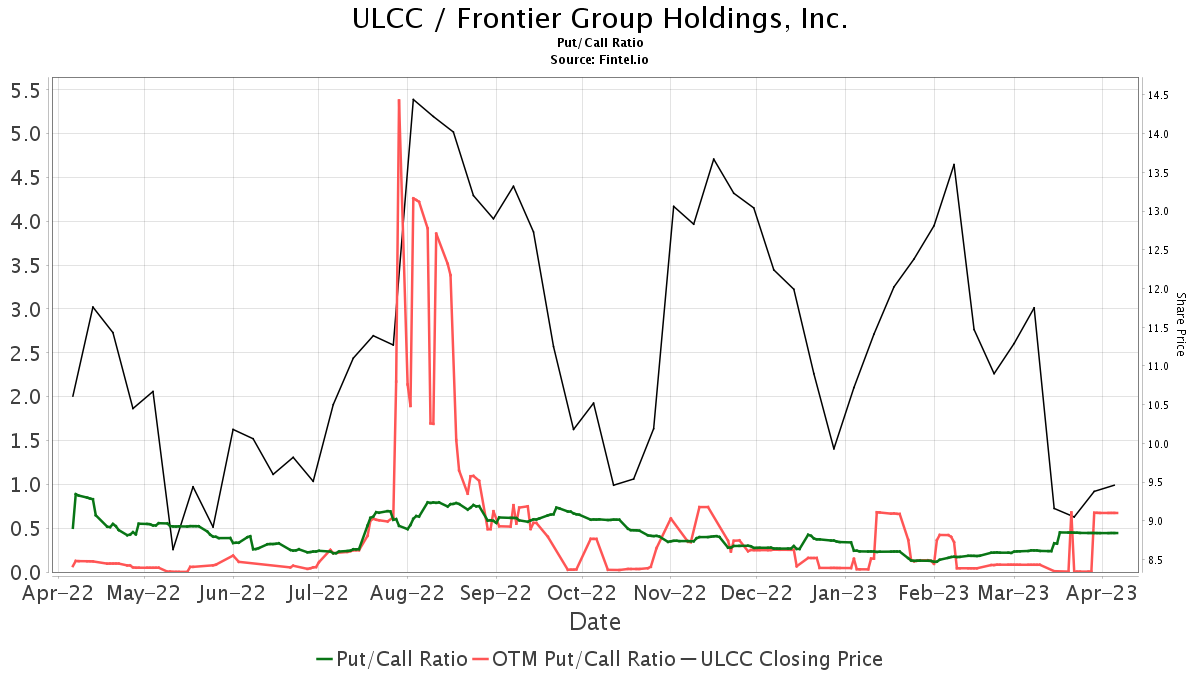 Deutsche Bank Upgrades Frontier Group Holdings (ULCC)