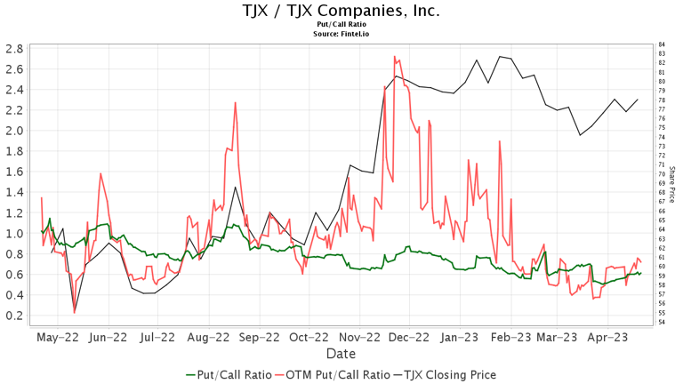 JP Morgan Maintains TJX Companies (TJX) Overweight Recommendation