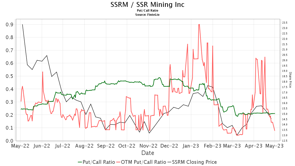 RBC Capital Upgrades SSR Mining (SSRM)